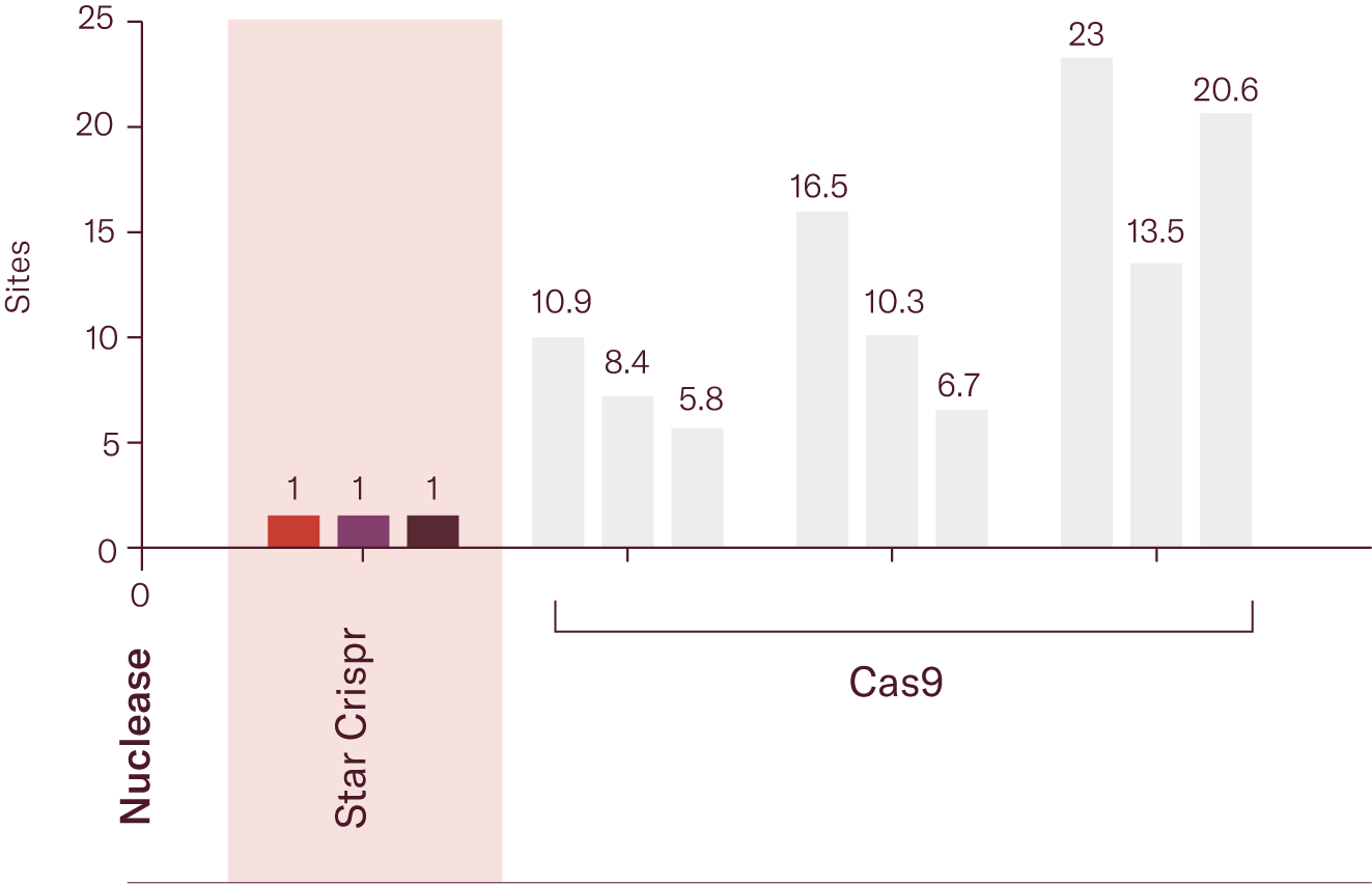 Ncardia Acquires STAR-CRISPR Technology for Advanced Gene Editing of iPSCs